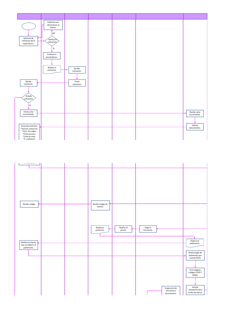 Flujograma de Importacion 1 | PDF | aduana | Política comercial