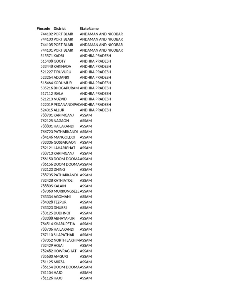 High Rto Pincode List | PDF | Punjab | Gujarat