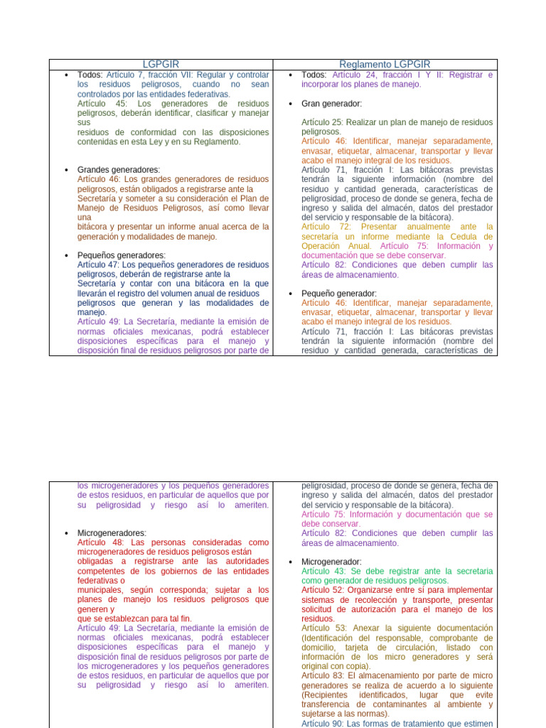 Tabla Comparativa de LGPGIR y Su Reglamento | PDF | Residuos