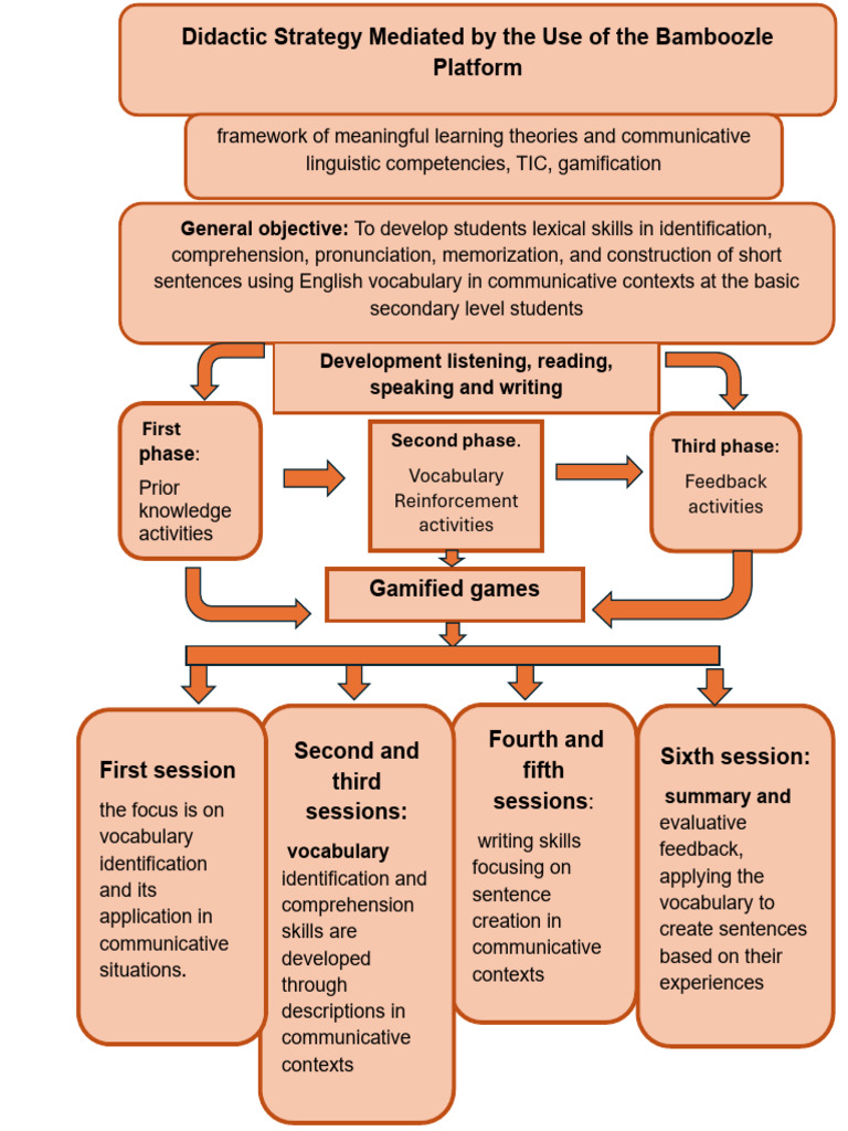 Didactic Strategy Mediated by The Use of The Bamboozle Platform | PDF