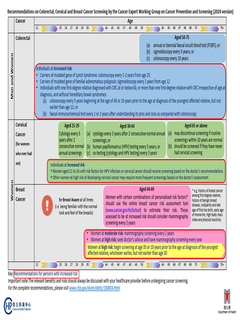13 Summary Tables On Cewg Recommendations On CRC Cervical and Breast ...