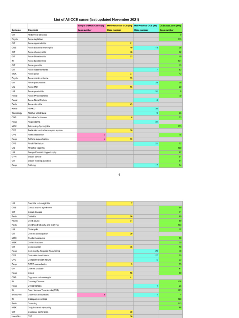 List-of-all-CCS-cases Step 3 | PDF | Medicine | Human Diseases And ...