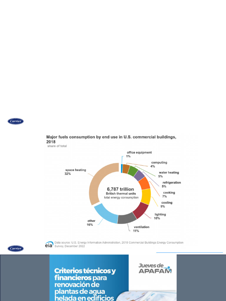 Presentación Carrier - Evento APAFAM Oct. 10 2024 | PDF | Uso eficiente ...