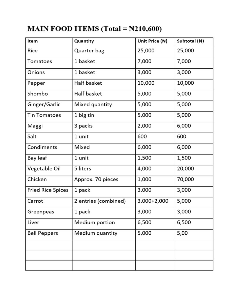 Youth Week Cyon Budget List | PDF | Food And Drink Preparation ...