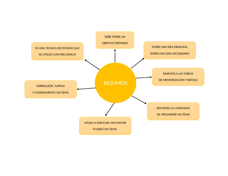 Resumen Organizador Grafico | PDF