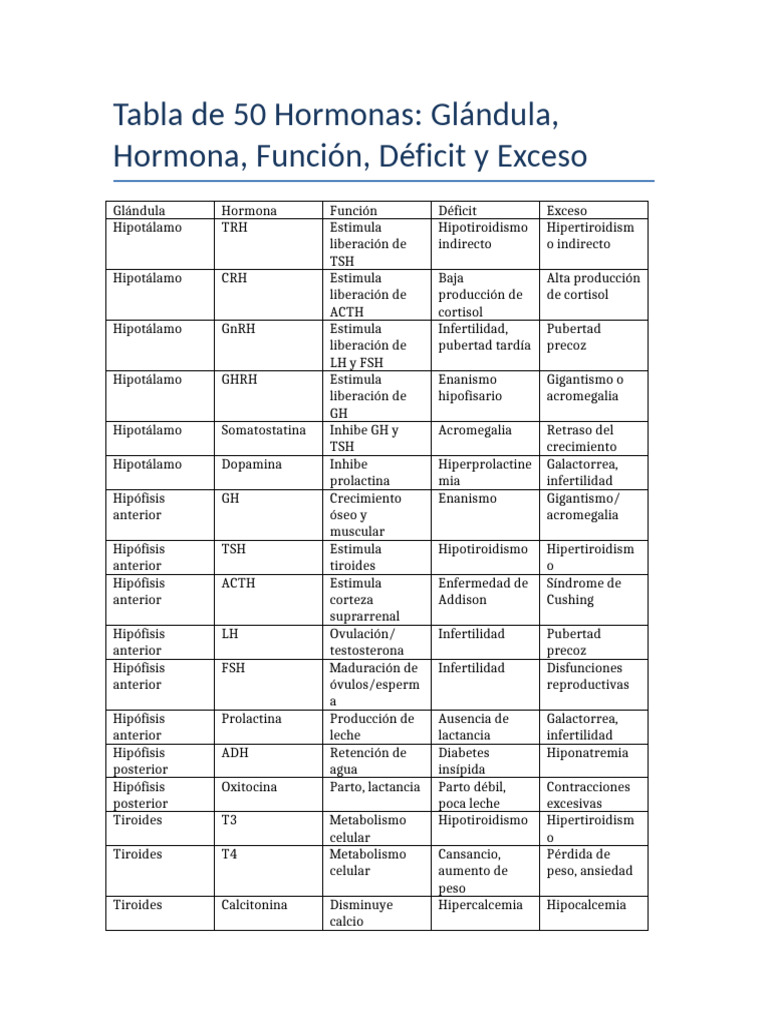 Tabla 50 Hormonas | PDF | Glándula suprarrenal | Hormona estimulante de la tiroides