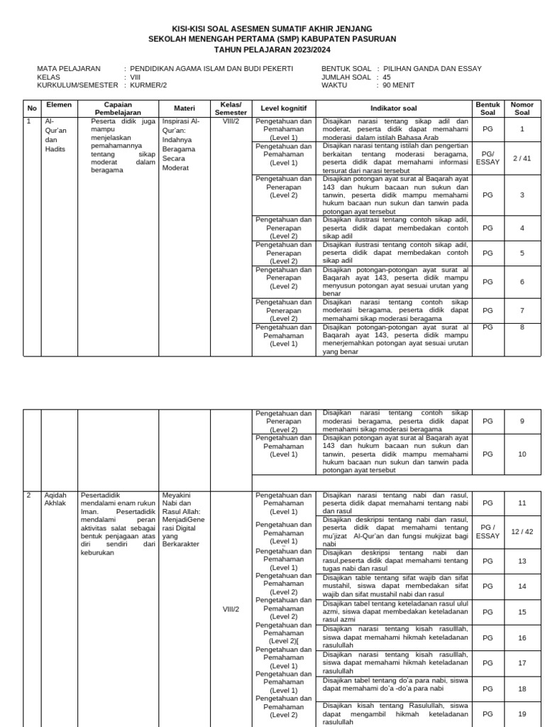 1. Kisi-kisi Soal Asaj_pai Kelas Viii | PDF