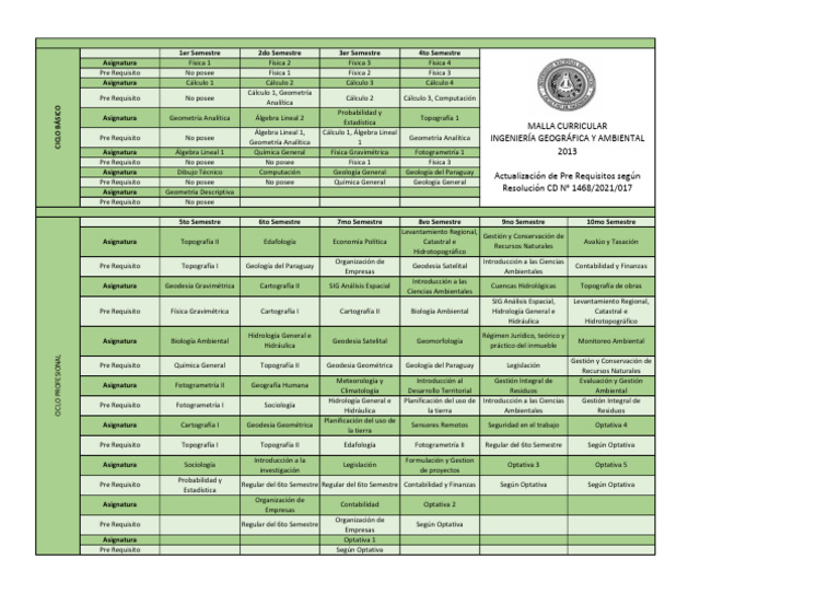 Malla GyA Actualizada | PDF | Geodesia | Ciencias Naturales