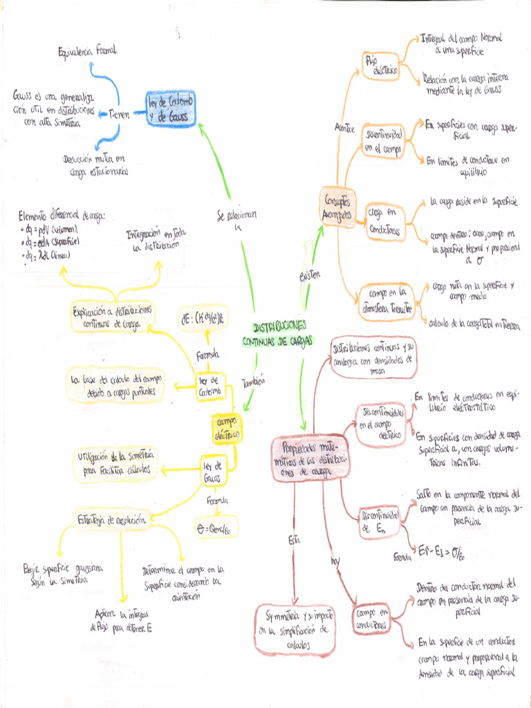 Mapa Conceptual Cap.2 | PDF
