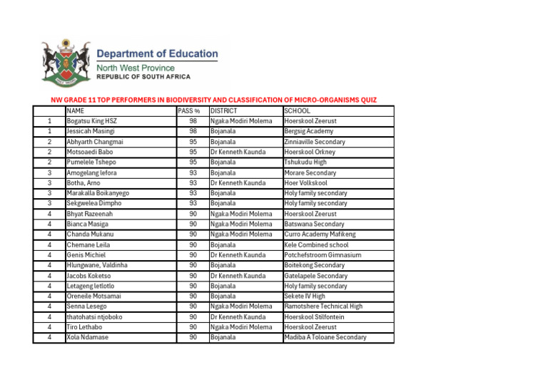 NW Grade 11 Top Performers Quiz Results | PDF