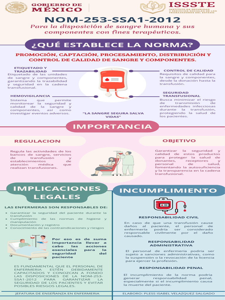Infografia NOM 253 | PDF | Transfusión de sangre | Enfermería