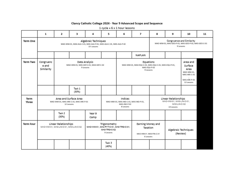 Scope and Sequence Year 9 Advanced | PDF | Applied Mathematics ...