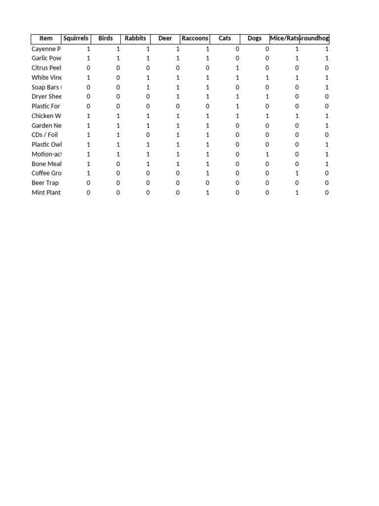 Natural Animal Deterrents Garden | PDF