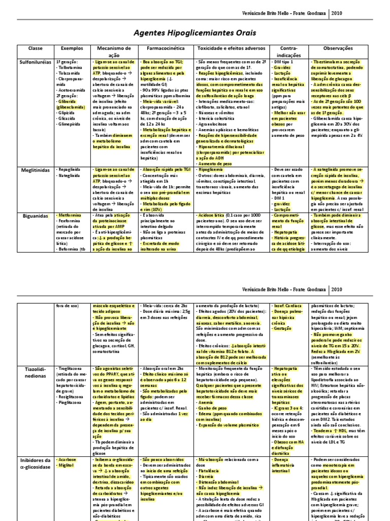 Agentes hipoglicemiantes orais | Hipoglicemia | Diabetes Mellitus