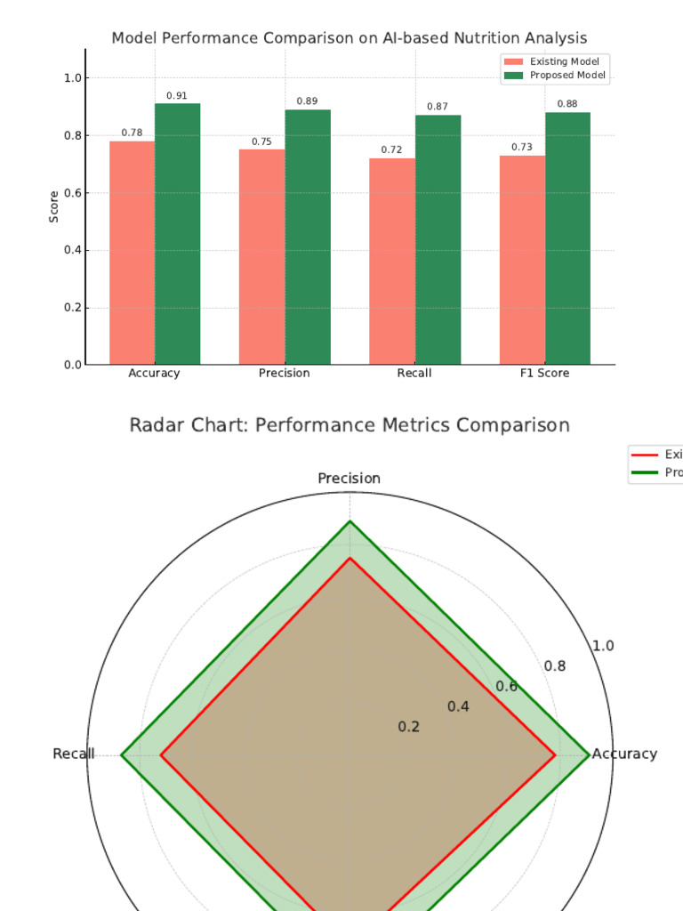 AI Nutrition Model Comparison Report | PDF | Accuracy And Precision | Applied Mathematics