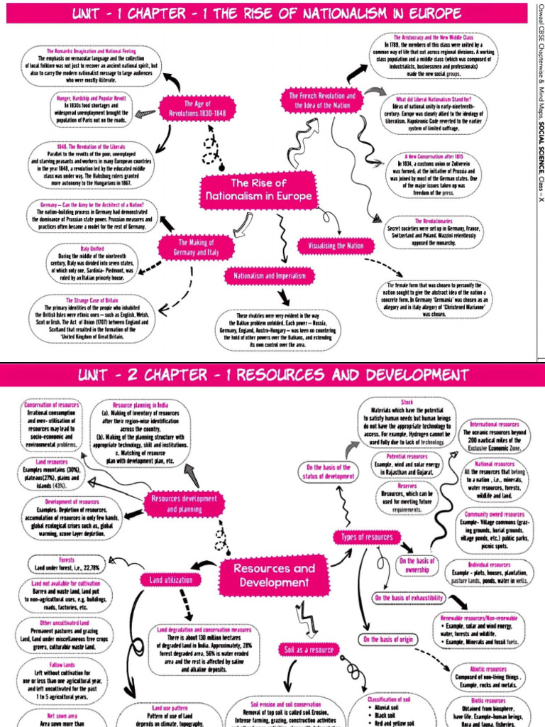 Mind Maps - SST Ch-1 (H, G, P, E) | PDF