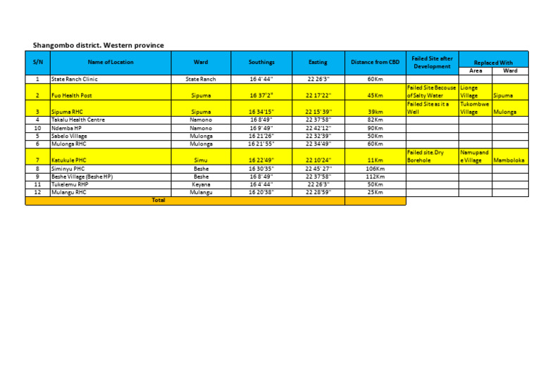 Shangombo Rehabilitated Sites | PDF