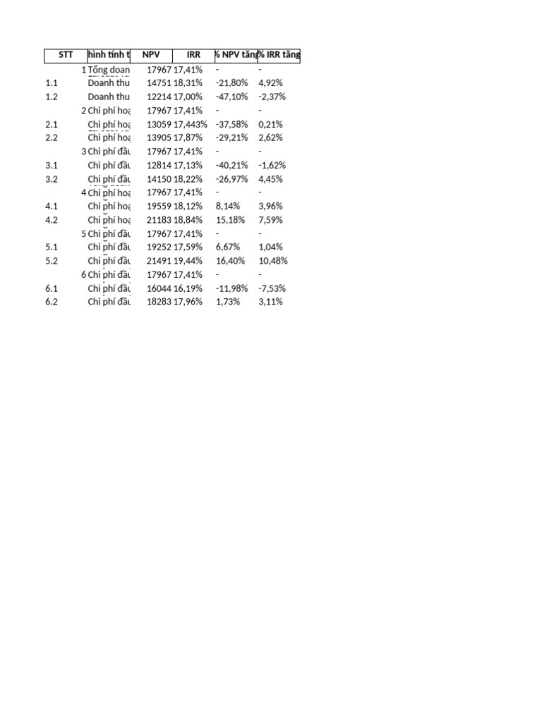 Phan Tich NPV IRR | PDF