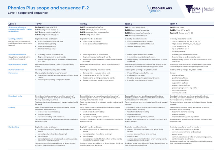 Phonics Plus Scope and Sequence Level 1 | PDF | Word | Phonics