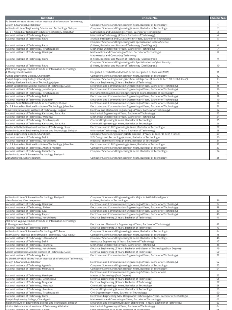 Personalised Choice Filling NIT IIIT GFTI | PDF | Engineering | Computing