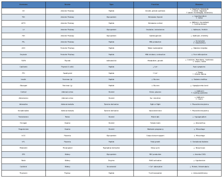 Endocrine Hormone Chart With Diseases | PDF | Adrenal Gland | Organ ...
