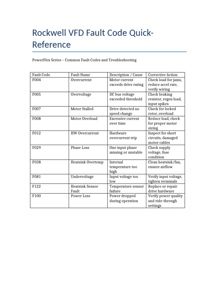 Rockwell_VFD_Fault_Code_Quick_Reference | PDF