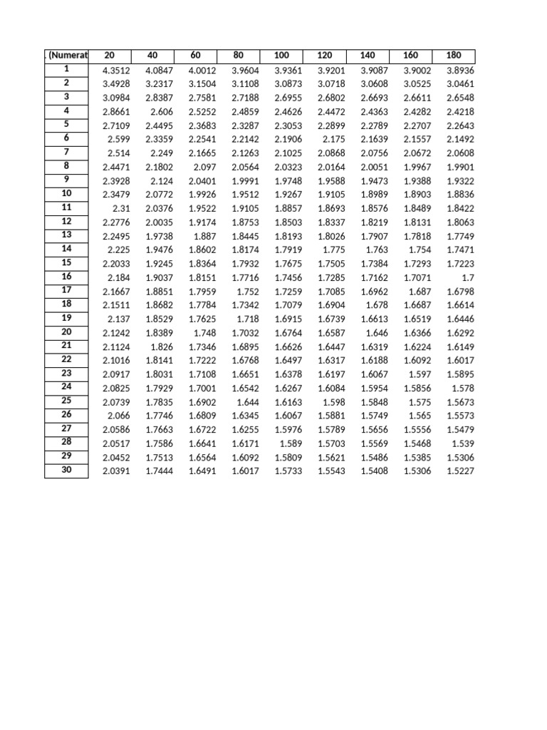 Tabel F 0.05 df1 1-30 df2 20-300 | PDF
