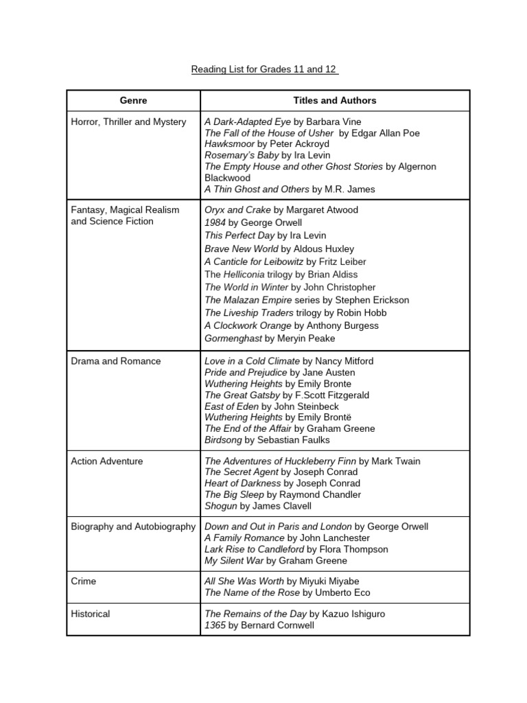 12th Grade Literature Reading List | PDF | Novels