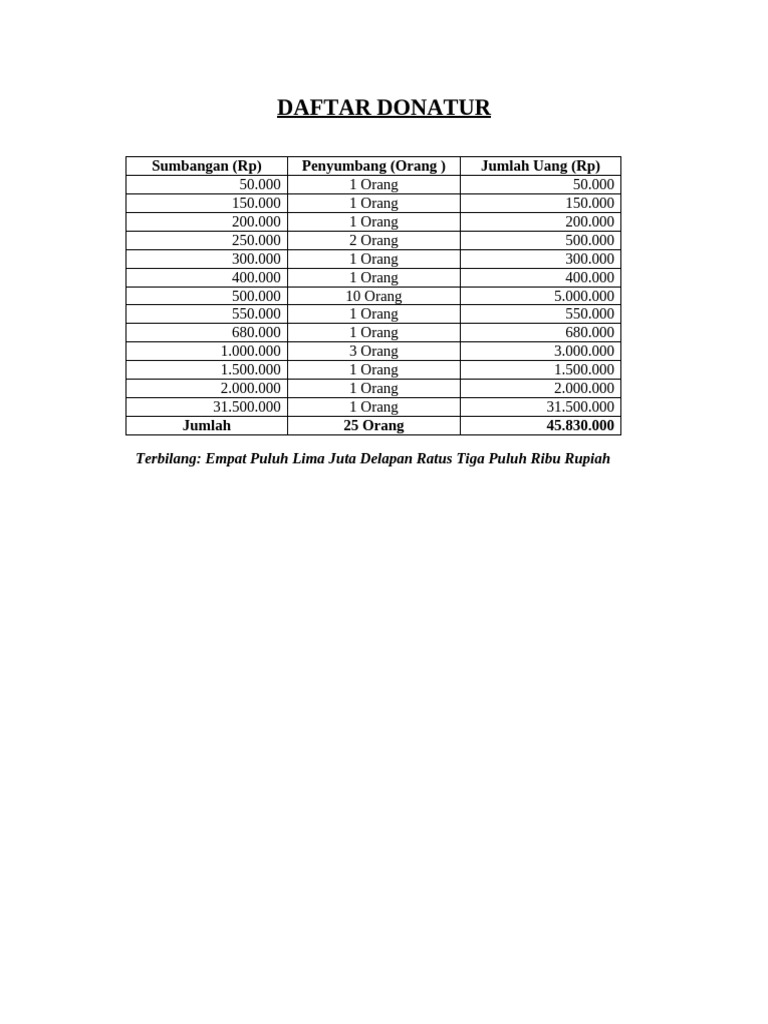 Daftar Donatur dan Sumbangan Total | PDF