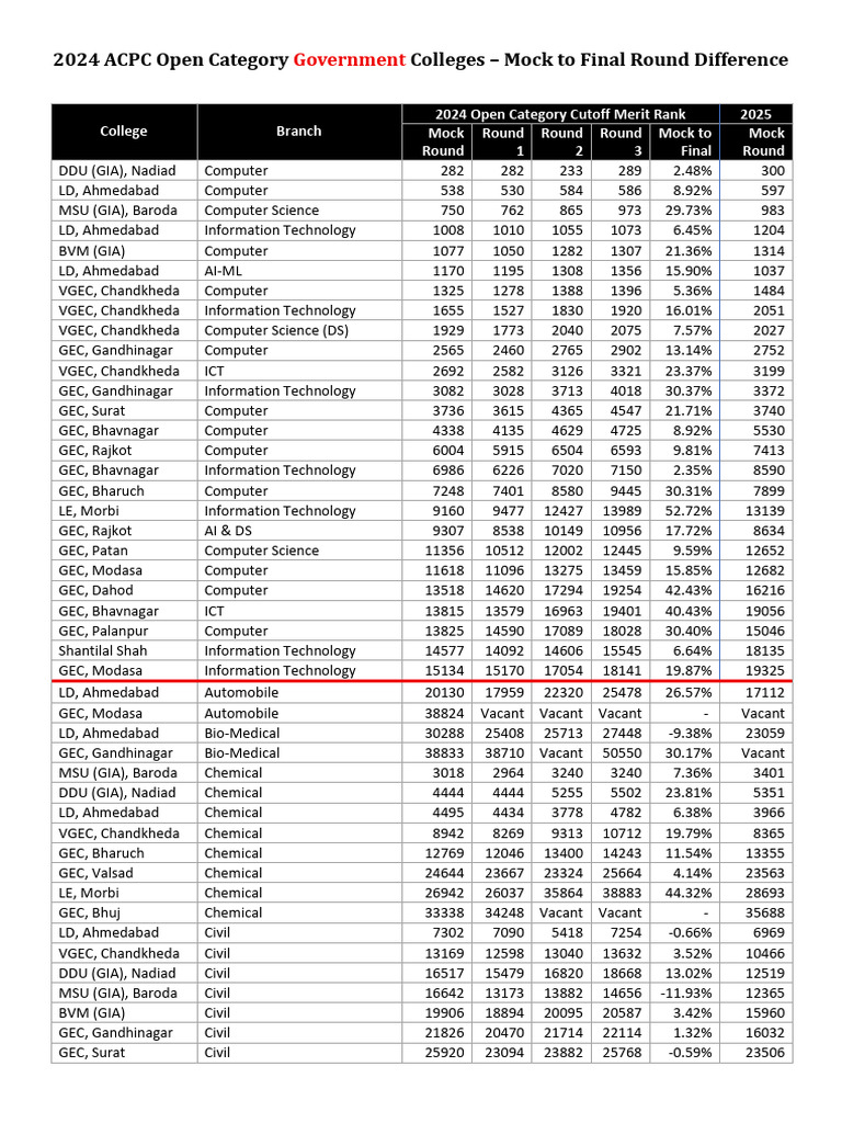 2024 ACPC Mock Round Results Analysis | PDF | Engineering | Physical ...