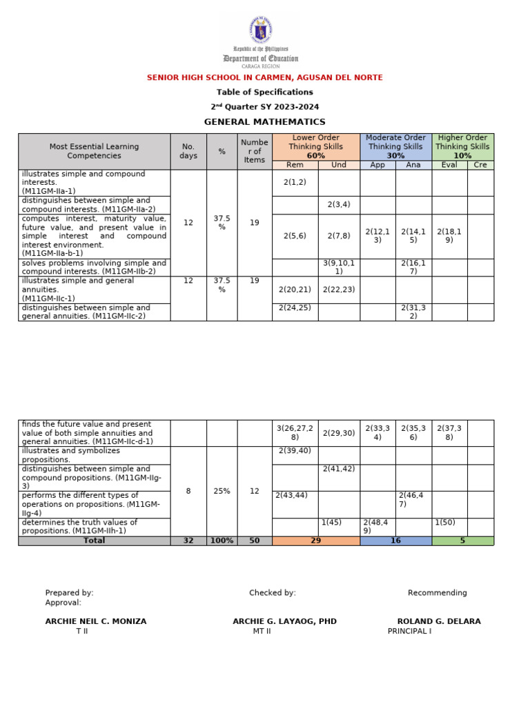 TOS For 2nd Quarter Gen Math | PDF | Logic | Mathematics