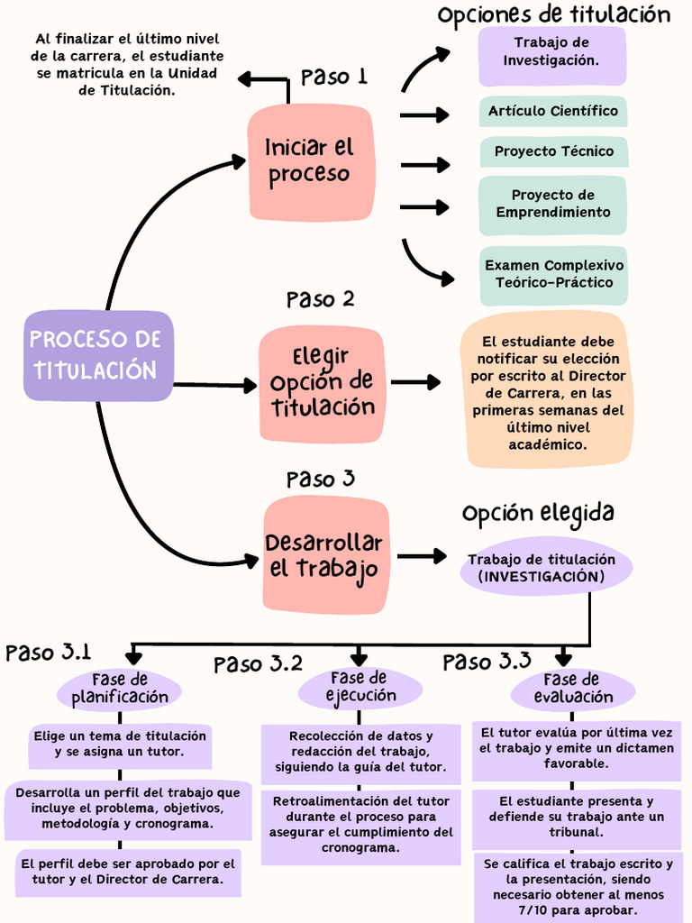 Documento A4 Esquema Mapa Mental a Mano Violeta Pastel | PDF