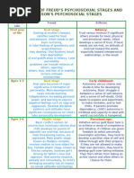 Erikson's Stages and Core Pathologies | PDF | Wellness