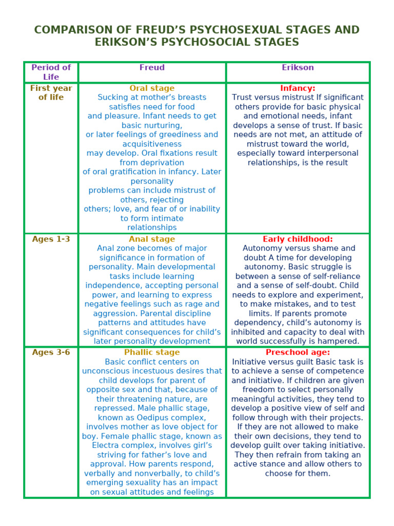 Freud vs. Erikson: Developmental Stages Comparison | PDF | Behavioural ...