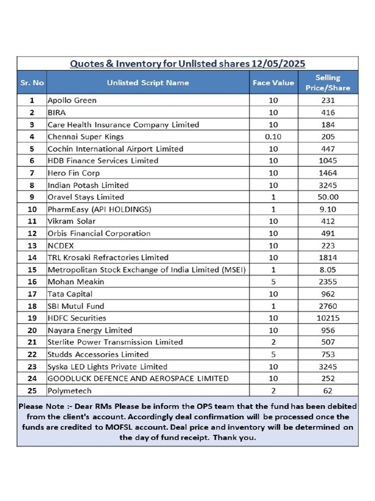 Unlisted Shares- Price & Inventory for 12th May 2025 | PDF