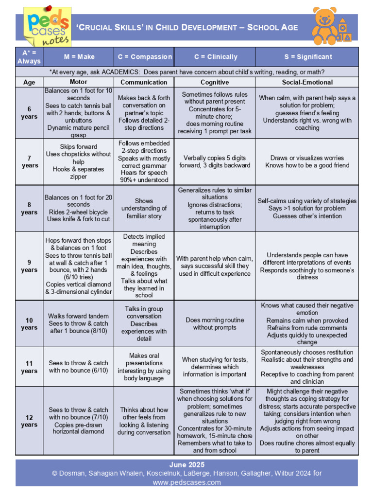 PedsCases Notes Development - School Age | PDF | Child Development ...