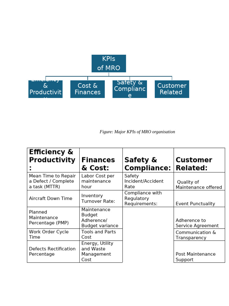 KPIs of MRO Organisation | PDF | Performance Indicator | Inventory