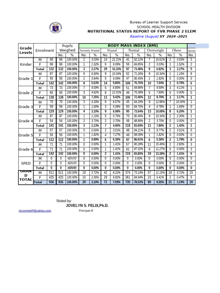 FVR Phase 2 Es-Baseline-2024-2025 Final | PDF | Body Mass Index | Hyperalimentation