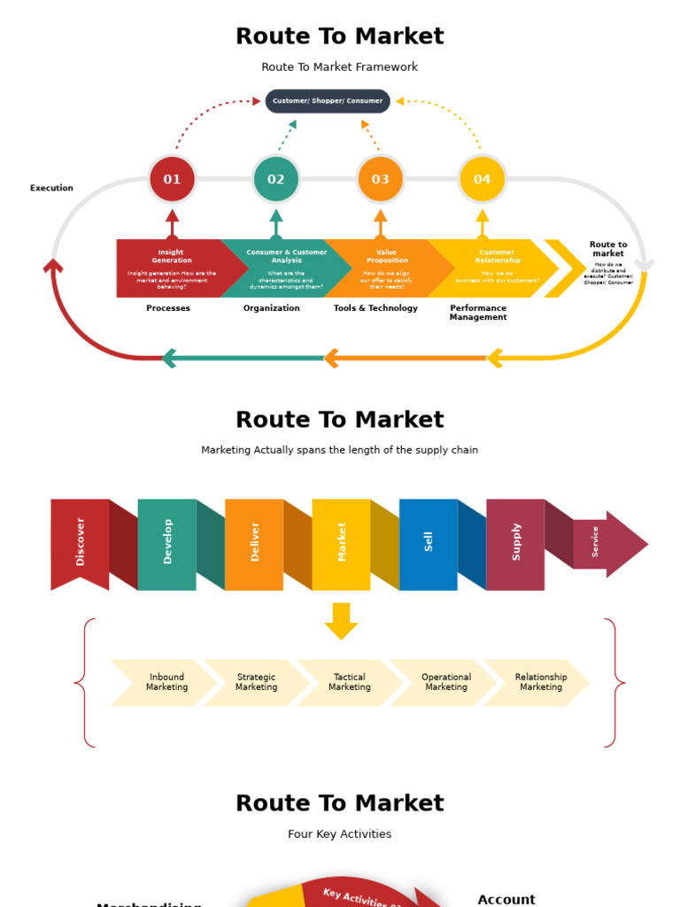 Route to Market Framework Overview | PDF | Marketing | Retail