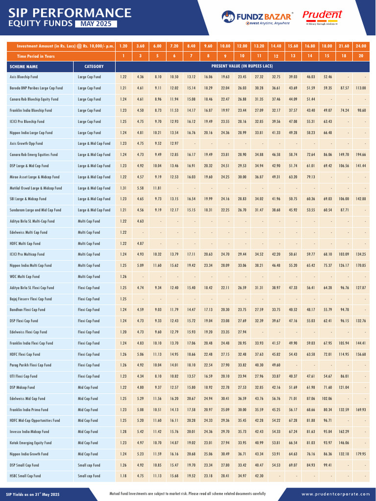 SIP Performance of Large & Mid Cap Funds | PDF | Private Sector ...