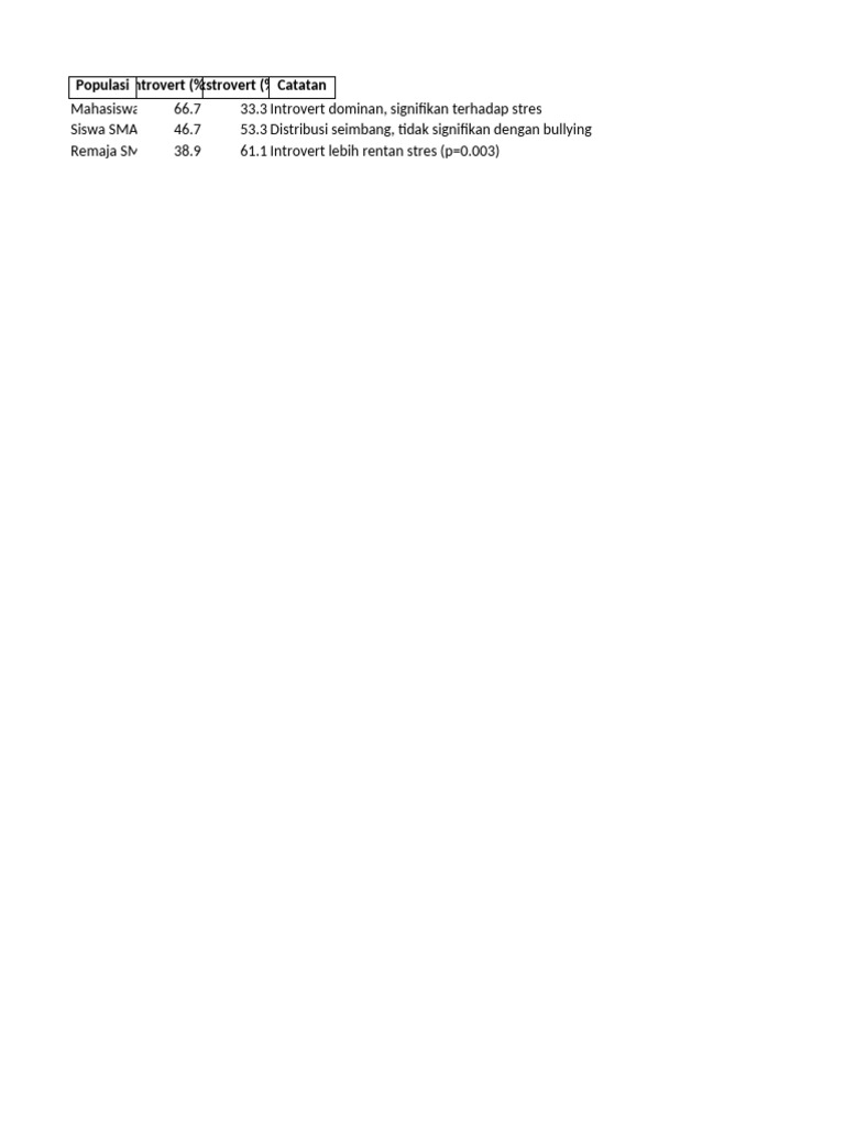 Data Persebaran Introvert Ekstrovert Indonesia | PDF