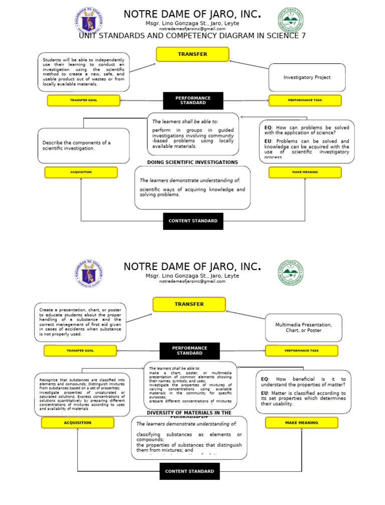 Quarter 1 - Unit Standards and Competency Diagram | PDF | Mixture ...