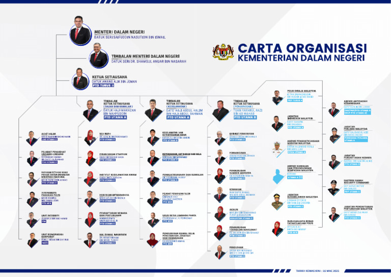 Carta Organisasi KDN 2025 16 MAC 2025 | PDF