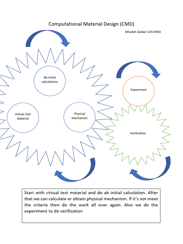 Computational Material Design (CMD) | PDF