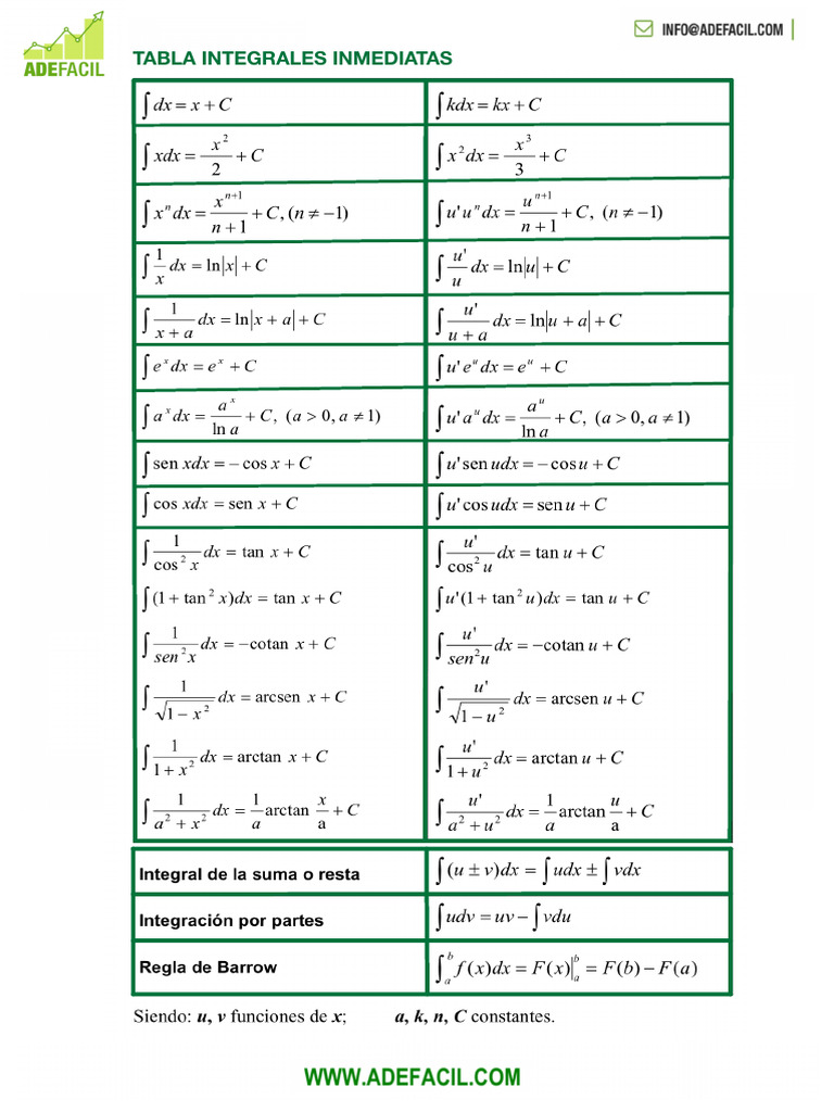 Tabla Integrales Adefacil | PDF
