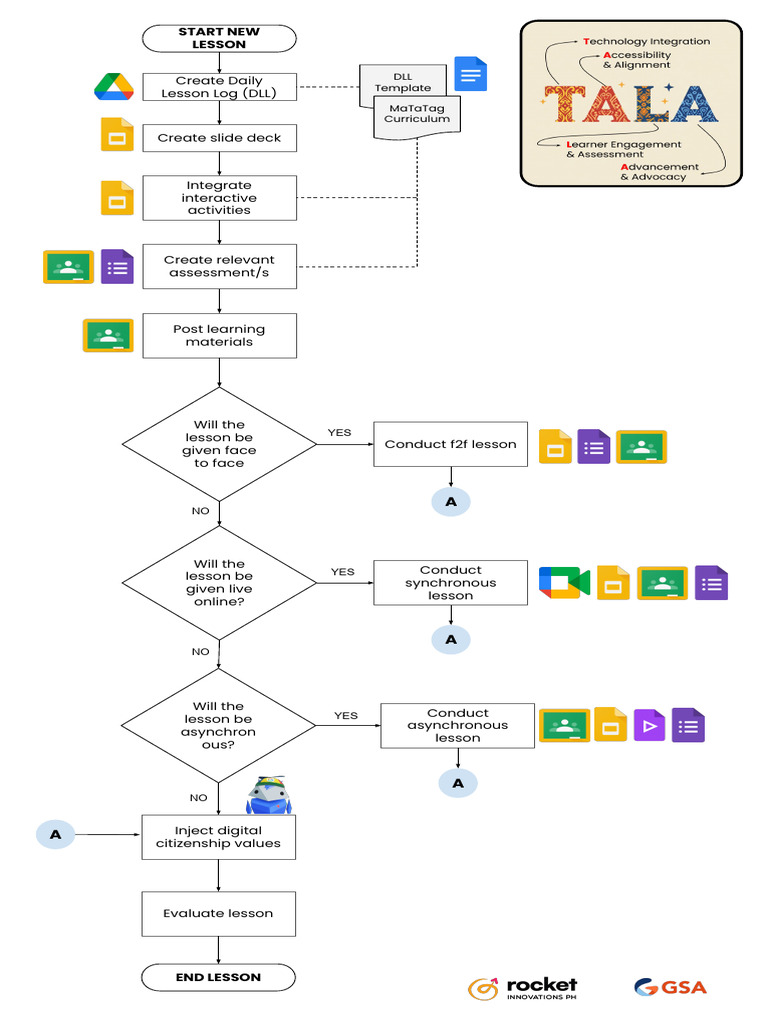 TALA Framework For Curriculum Delivery Flowchart | PDF