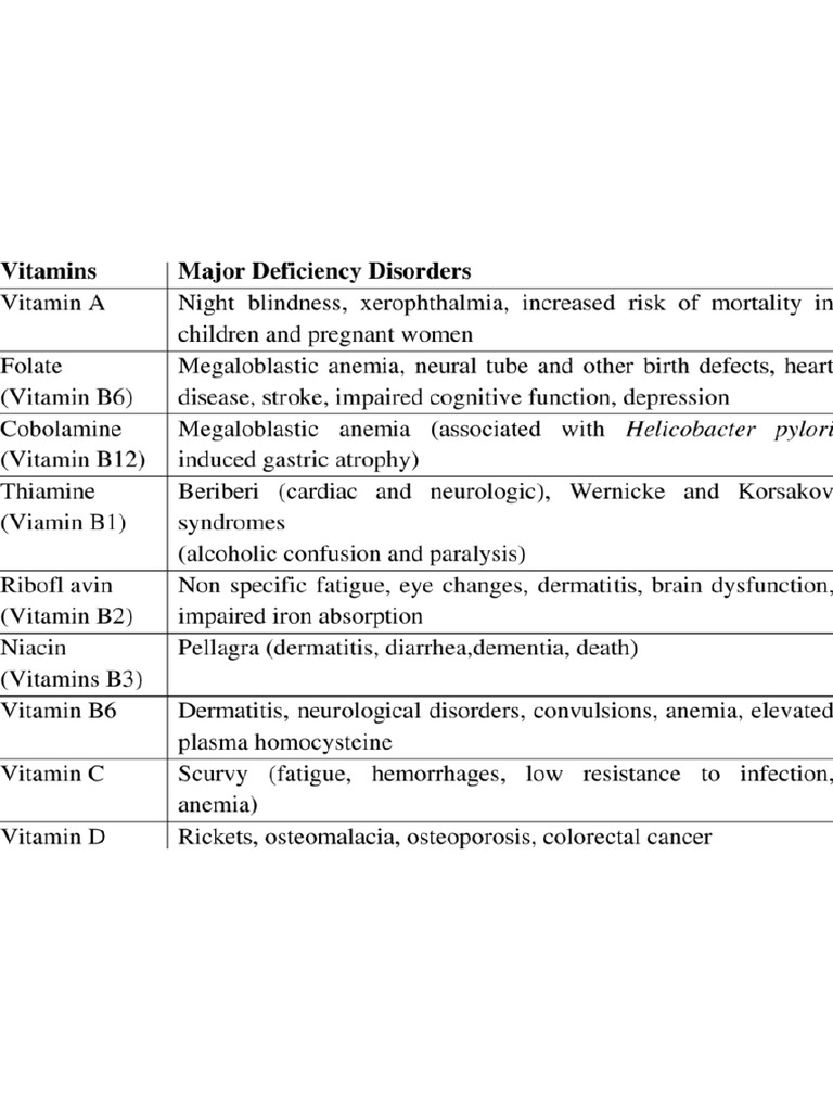 Major Vitamins and Their Deficiency Diseases | PDF