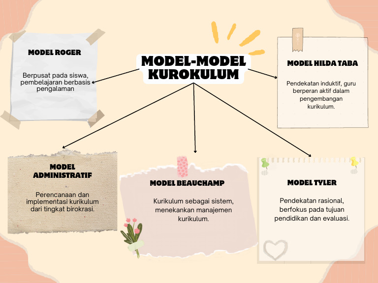 Model Pengembangan Kurikulum Berbasis Siswa | PDF