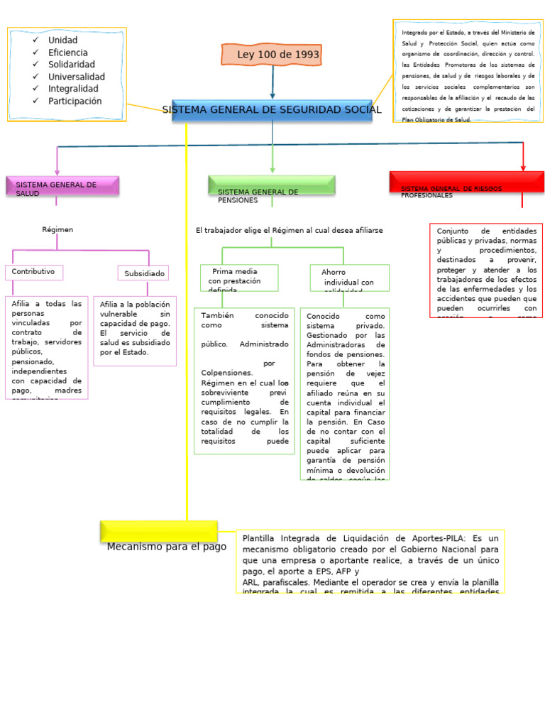 Mapa Mental de Seguridad Social | PDF | Pensión
