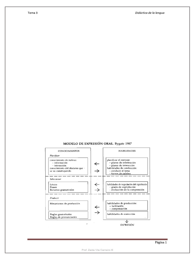 Modelo de expresión oral según Bygate | PDF | Comunicación | Lingüística